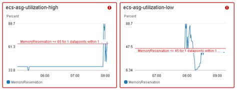 Scaling Containerised Applications On Aws