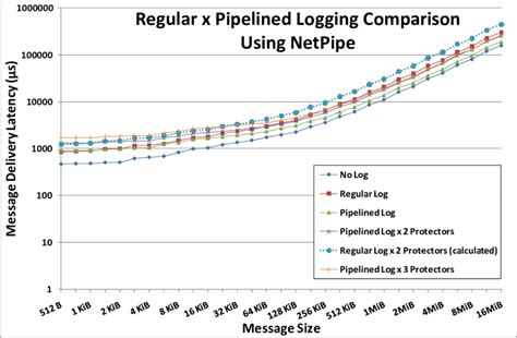 Message Latency Comparison Using Netpipe And Applying Different Number