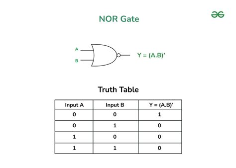 Implementation Of And Gate From Nor Gate Geeksforgeeks