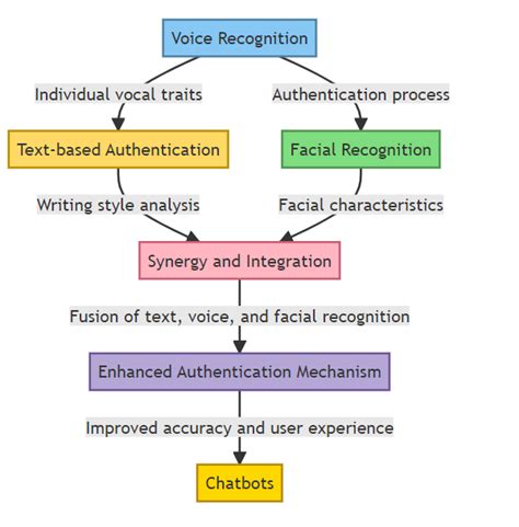 Multimodal Chat Bots For Enhanced User Authentication Integrating