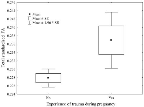 Differences In Total Standardized Fluctuating Asymmetry Level Of Face Download Scientific