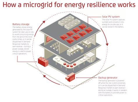 Understanding The Power Of Microgrids A Strategic Approach To Fm