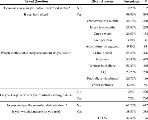 Currently Used Dietary Assessment Methods Download Scientific Diagram