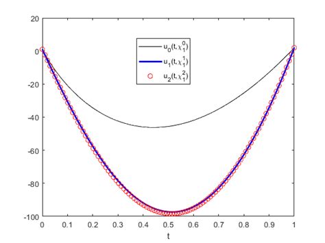 Numerical Analytic Approximations To The Solution Of BVP 43 44 For Download Scientific