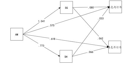mplus路径图的问题感谢回答 LISRELAMOS等结构方程模型分析软件 经管之家 原人大经济论坛