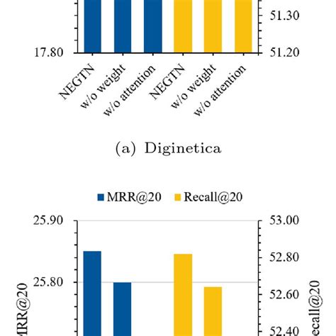 An Example Of Constructing An Item Level Session Graph Based On The