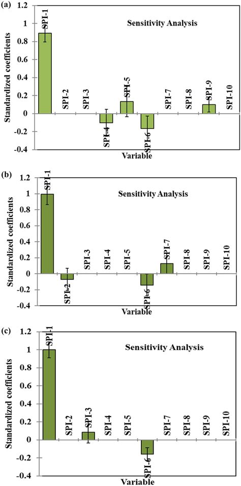 The Standardized Coefficients Of Input Variable For Sensitivity Download Scientific Diagram