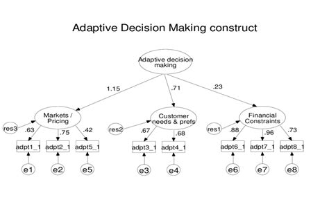 31 Sem Measurement Model Of Adaptive Decision Making Construct