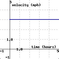AC Determining Distance Traveled From Velocity