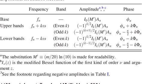Table Ii From Exponential Spectro Temporal Modulation Generation Semantic Scholar