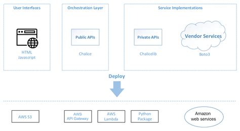 Working With A Hands On Ai Application Architecture Hands On