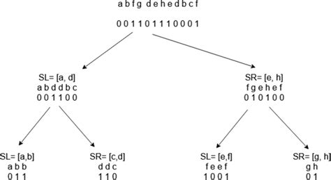 Wavelet Tree Of Alphabet Abcdefgh” Download Scientific Diagram