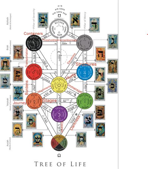 Tree Of Life Attributions Metaphors Of Movement Esoteric Study Group