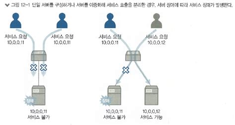 로드밸런서load Balancer Part 1 부하분산이란