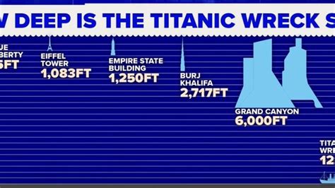 Titanic Depth Comparison
