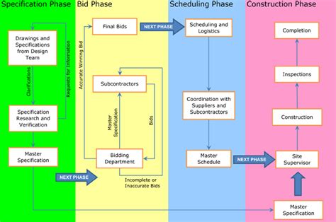 Construction Projects Bidding Process Flowchart Process Flow Chart