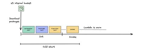 aws lambda lifecycle