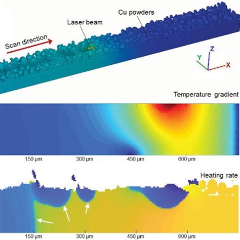 Multi Physics Modeling Of L Pbf Cu A The Meso Scale Modeling Download Scientific Diagram