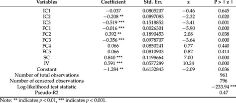 First Stage Probit Regression For Predicting Purchasing Behavior Download Scientific Diagram