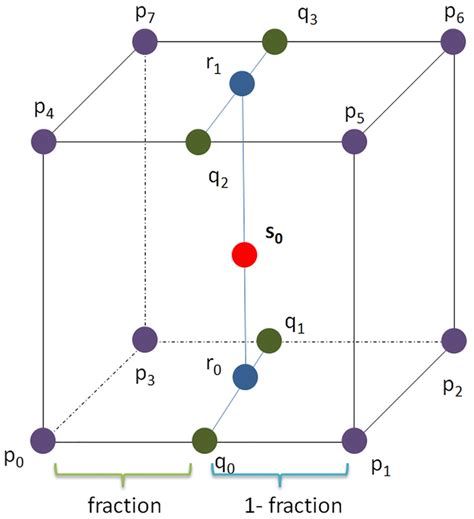 Tri Linear Interpolation Inside A Cubevoxel Download Scientific Diagram