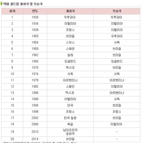 역대 월드컵 개최국 및 우승국 나눔팁