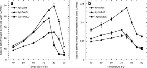 Effect Of Temperature On Xylanase Activities Of Intact And Mutant