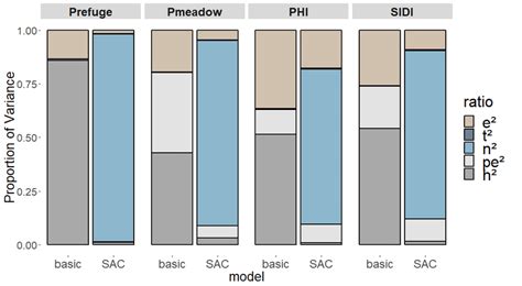 Proportions Of Variance Explained By The Different Random Components