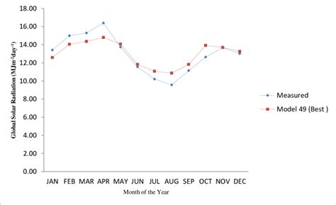 Comparison Between Measured And Model 49 Best Model For Estimating
