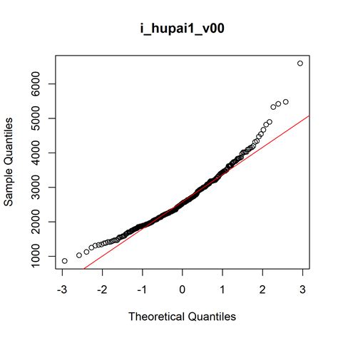 Qq Plot Normality Assumption Qqplot Interpretation Cross Validated