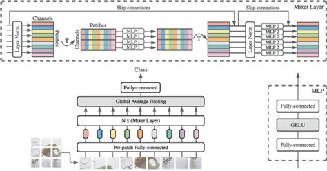 Mlp Mixer Approach For Corn Leaf Diseases Classification Springerlink