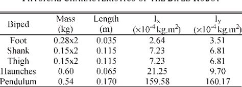 Figure 1 From Control Of A Biped Robot With Support Vector Regression