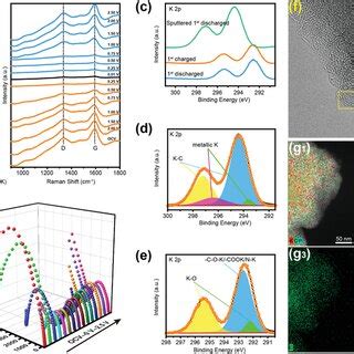 Potassiumion Storage Mechanism Of CBC G A In Situ Raman Spectra B
