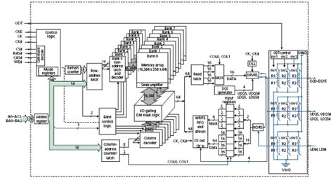 Memory Organization And Addressing