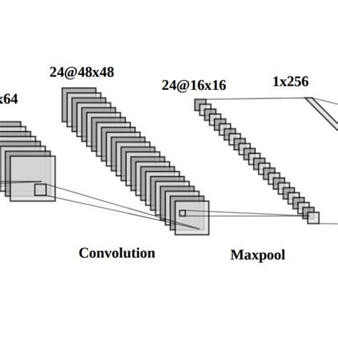 A Convolutional Neural Network Architecture With Pooling And Fully Download Scientific Diagram