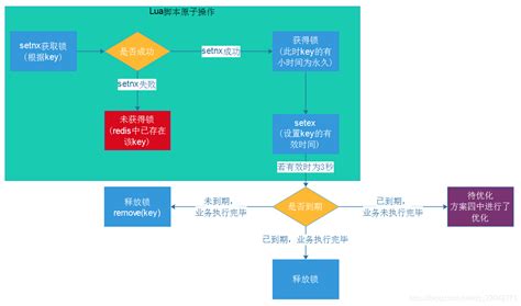 redis分布式锁详解、代码实现以及优化 redis call setex csdn博客