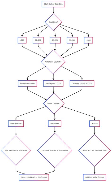 Simrad Transducer Selection Guide
