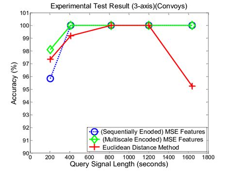 Accuracy Curves Using 3 Axis Acceleration Data For The Convoy Dataset
