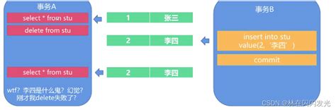 mysql理论：脏读、不可重复读、幻读 不可重复读 non repeatable read csdn博客