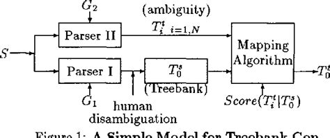 Figure 1 From An Automatic Treebank Conversion Algorithm For Corpus