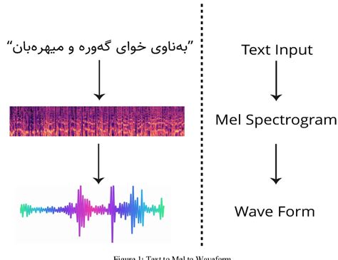 Figure 1 From Enhancing Kurdish Text To Speech With Native Corpus