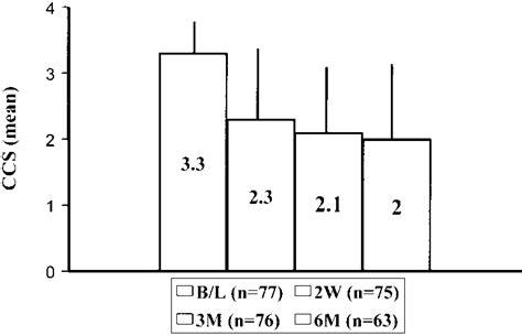 Angina Class Ccs At Baseline Bl 2 Weeks 2w And 3 Months 3m