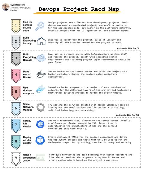syed nadeem on linkedin 💡 devops is easy only when its implemented on