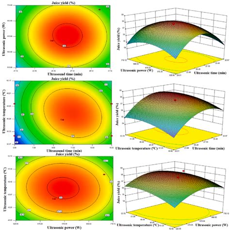 Three Dimensional 3d Response Surfaces Plots Of Different Extraction
