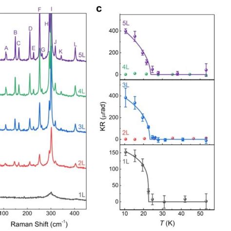 Layer Dependent Magnetic Properties Of 1l To 5l Crps4 A Microscope