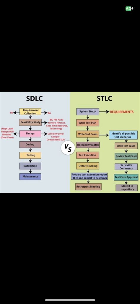 Haroon Tariq On Linkedin Difference Between Stlc And Sdlc