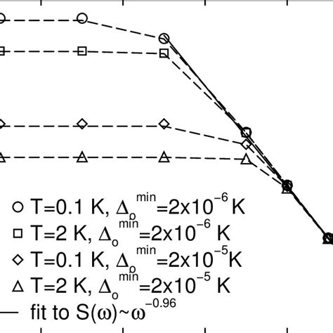 Log log plot of noise power vs frequency ω from two level systems for