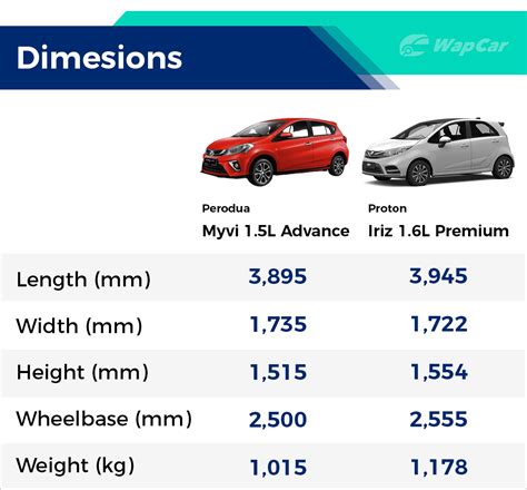 Iriz Vs Axia Proton Iriz Vs Perodua Myvi Compared Inside And Out
