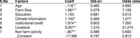 Logit Model To Understand The Factors Influencing Adoption Of