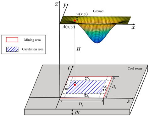 Research On Mining Subsidence Prediction Parameter Inversion Based On Improved Modular Vector Method