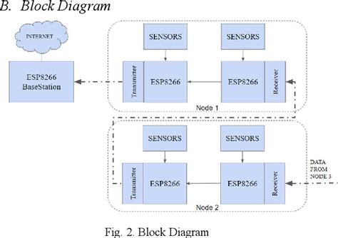 Figure 2 From Real Time Forest Fire Detection And Alert System Using Wireless Sensor Networks